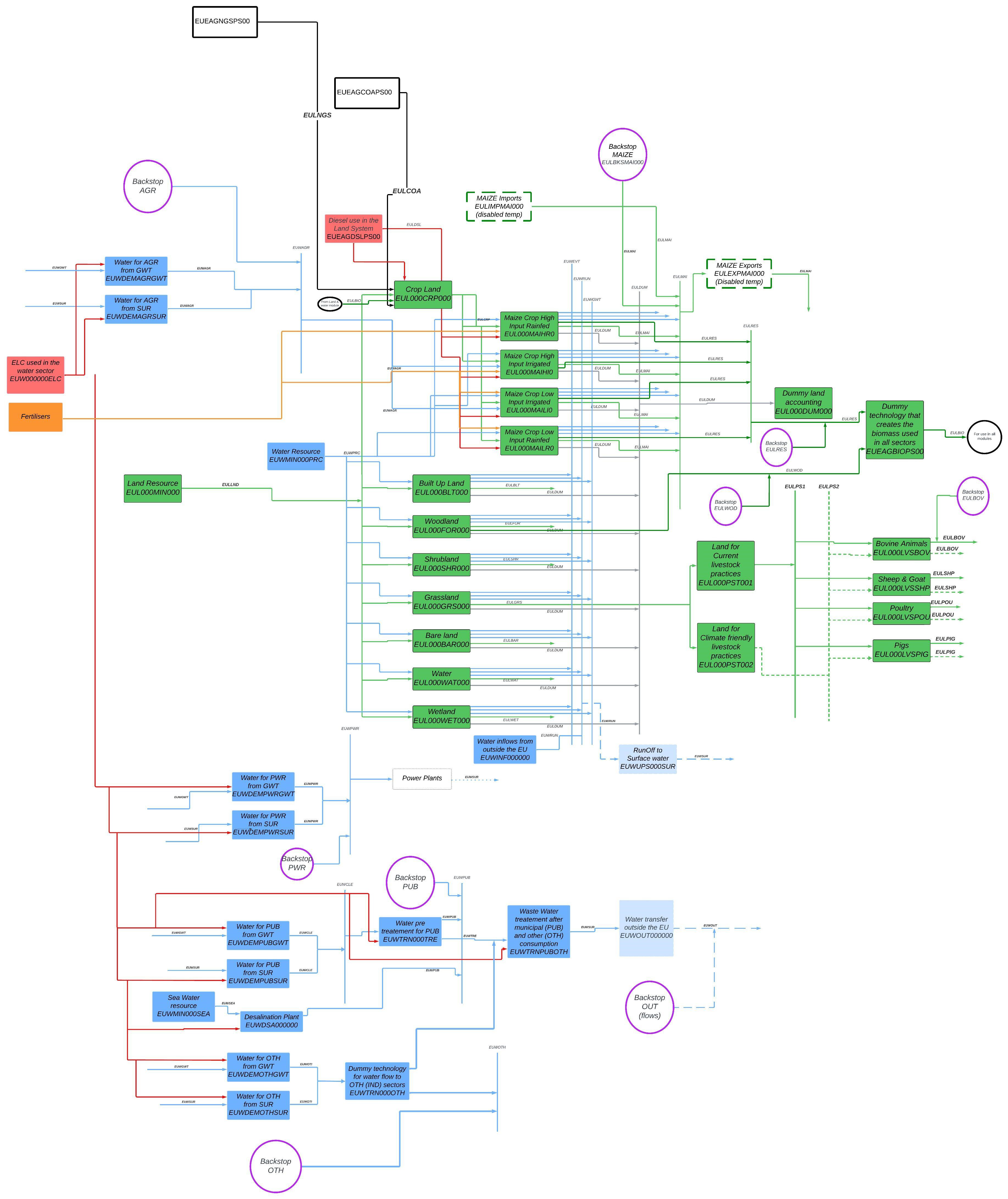 Land & Water Module — CLEWS-EU 1.0 documentation